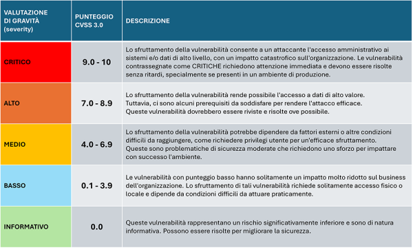 Common Vulnerability Scoring System (CVSS): di che cosa si tratta ...